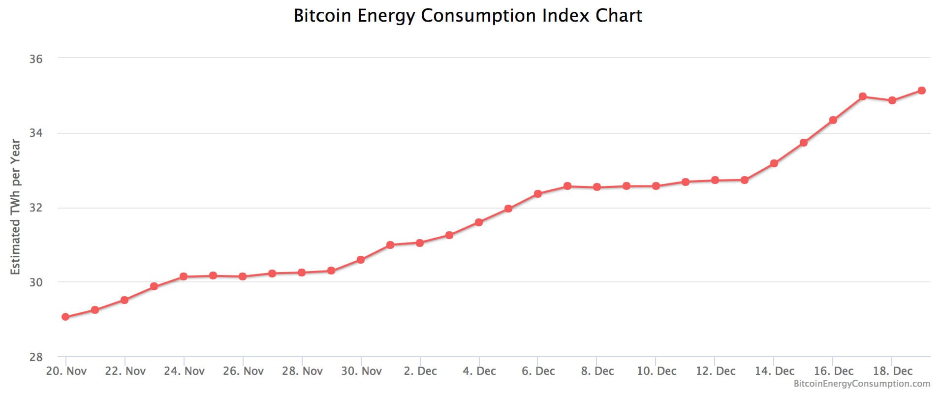 Bitcoin's sky-rocketing energy use is a viral story. We checked the ...
